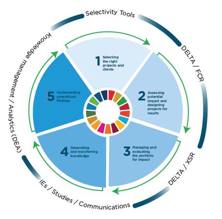 Impact Management Framework Idb Invest